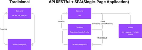 Modelo De Aplicação Api Restfulspa Figma