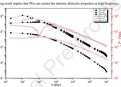 Double Logarithmic Plot Of Frequency Dependence Of Real Z And