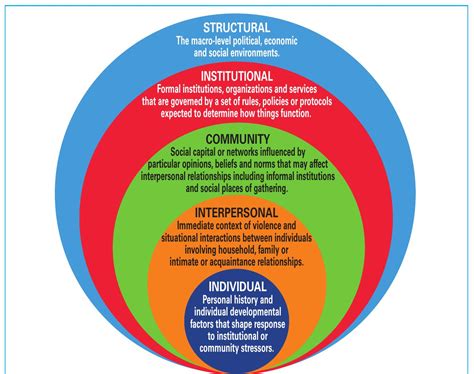 The Socio Ecological Framework