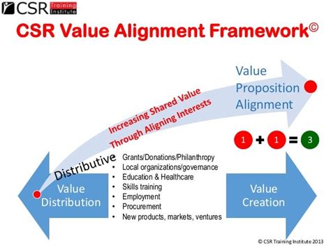 Csr Value Continuum Value Distribution To Value Creation
