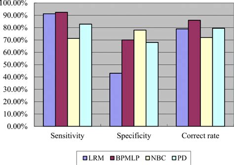 Sensitivity Specificity And Accuracy Of Each Classifier Diagnosis