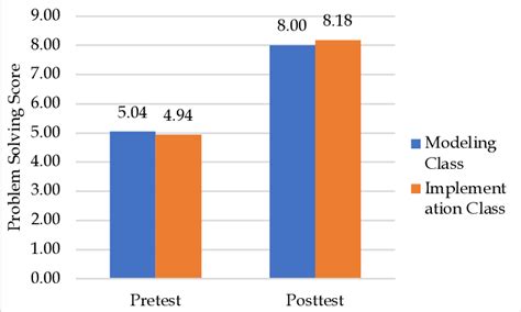 Average Score Of Problem Solving Skills In Both Classes Download