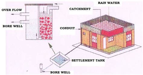 Schematic Diagram Of Rainwater Harvesting And Artificial Recharge Download Scientific Diagram