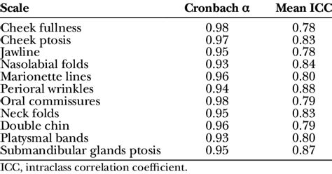 Cronbach α And Intraclass Correlation Coefficients Download Scientific Diagram