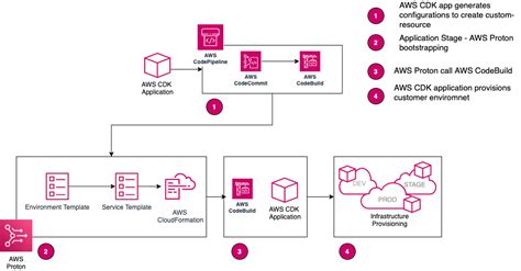 how gpo achieved infrastructure provisioning efficiency from weeks to