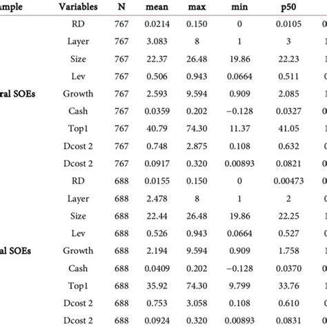 Sub Samples Descriptive Statistics Download Table