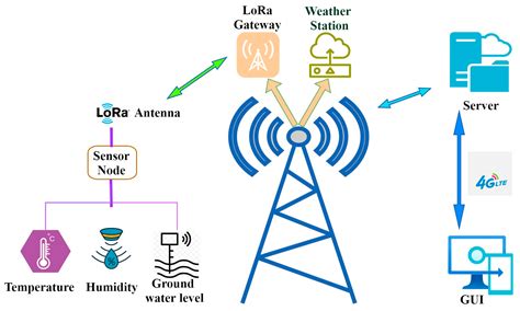 Forests Free Full Text Prediction Of Peatlands Forest Fires In Malaysia Using Machine Learning
