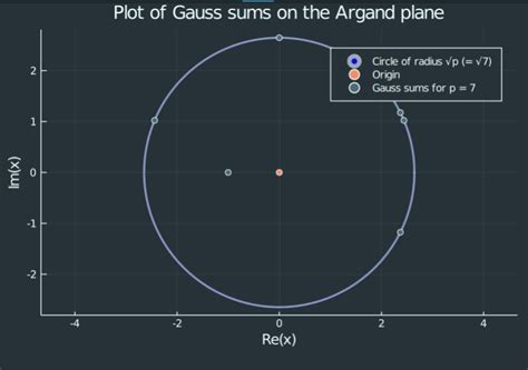 number theory distribution of gauss sums on a circle in the argand