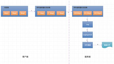 Kafka消息在服务端存储与读取 Csdn博客