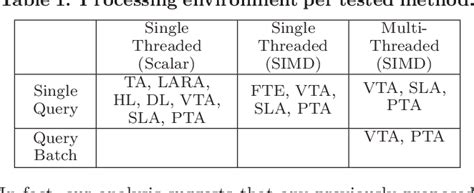 Table 1 From Efficient Main Memory Top K Selection For Multicore