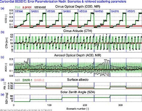Scenarios Defined For The Error Parameterization And Corresponding