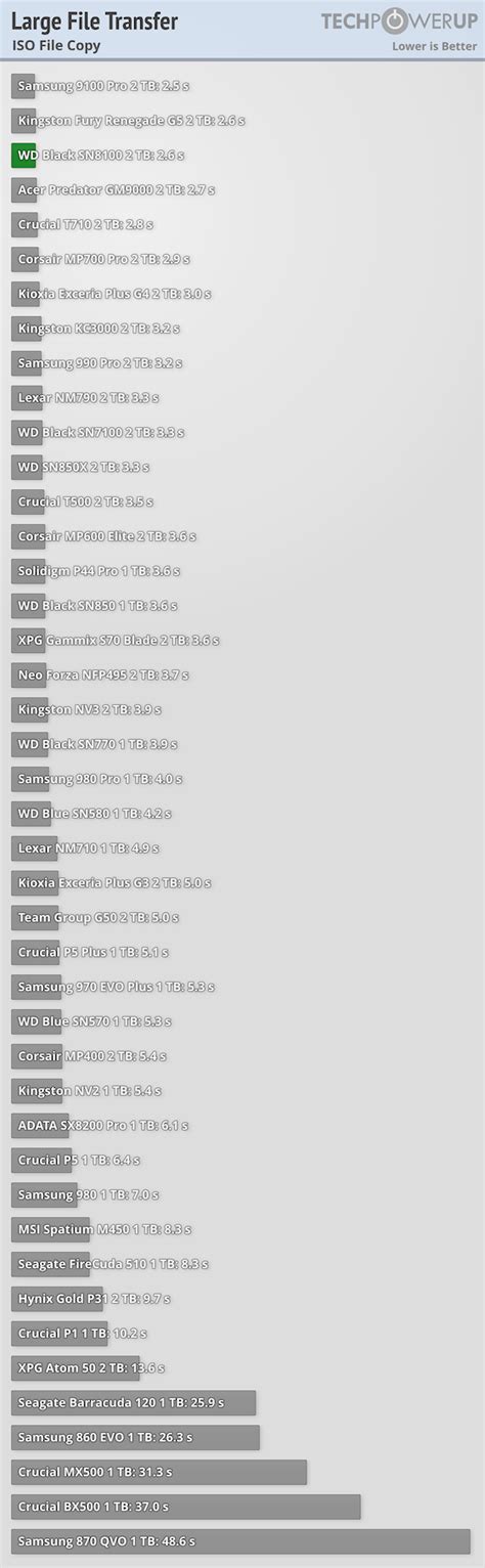 Wd Black Sn8100 2 Tb Review Ai File Copying And Steam Preload
