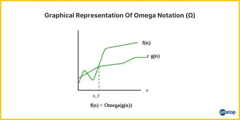 All Types Of Asymptotic Notations Graphical Representation Unstop