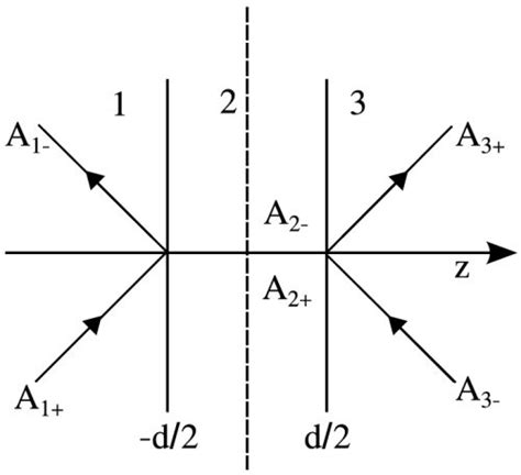 Schematics Of The Nonlinear System And Illumination Download Scientific Diagram