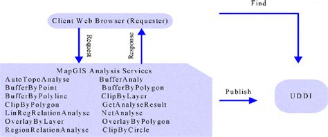 Figure 2 From Design And Implement Spatial Analysis In Mapgis Ims Soa
