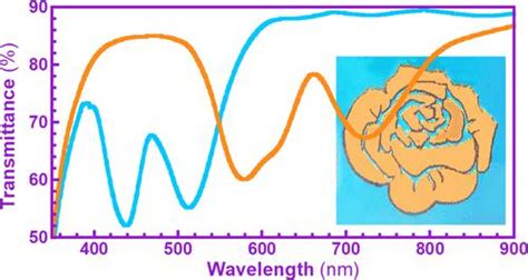 基于光聚合与光异构竞争制备双反射带聚合物稳定胆甾型液晶薄膜 Acs Applied Materials And Interfaces X Mol