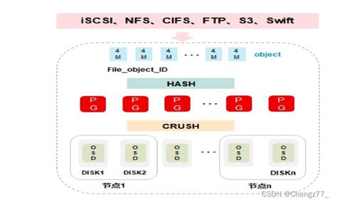 Cephandswift解析ceph Swift Csdn博客