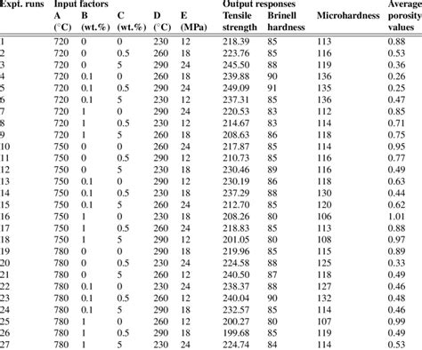 input parameters and experimental values of output characteristics