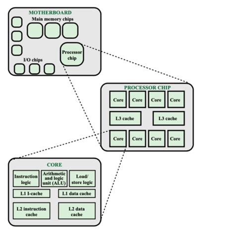 Computer Architecture Notes Chapter 1 2 And 3 Flashcards Quizlet