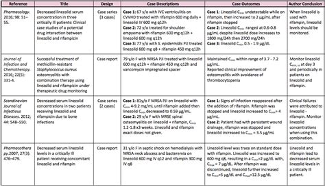 Drug Drug Interaction Between Rifampin And Linezolid Is It A Big Deal
