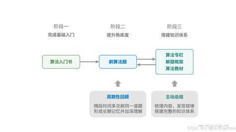【博主力荐】《hello 算法》动画图解、一键运行的数据结构与算法教程hello算法 Pdf Csdn博客