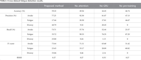 Table 2 From A Regression Method For Eeg Based Cross Dataset Fatigue