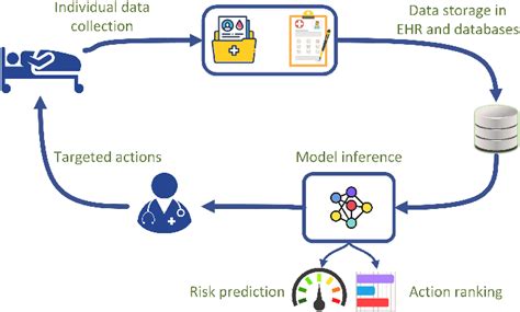 schematic representation of the entire data driven process envisioned