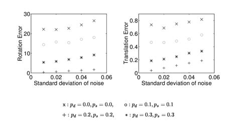 3d Results For Synthetic Data Rotation Is In Degrees The Translation Download Scientific