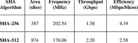FPGA Implementation Of The Proposed Design Results Download Table