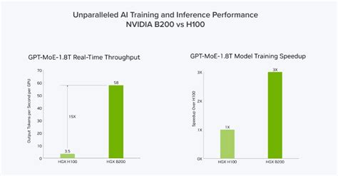 So Sánh Các Thế Hệ Gpu Tensor Core đầu Bảng Của Nvidia B200 B100 H200 H100 A100 Blog