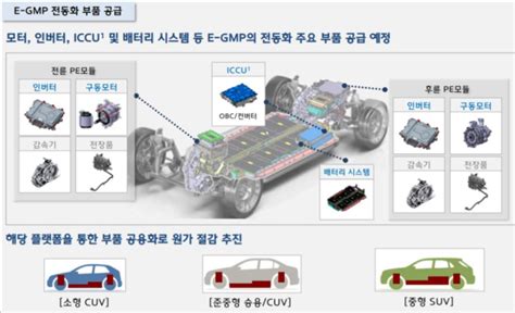 [인팩] 현대자동차의 전동화 e gmp 핵심 수혜주 네이버 블로그