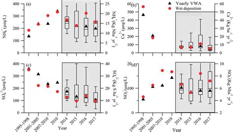 Time Series Of Annual Volume Weighted Average Vwa Concentration And Download Scientific