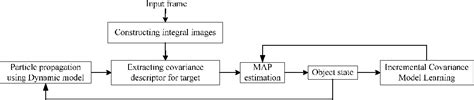 Figure 1 From Visual Tracking Via Incremental Covariance Model Learning
