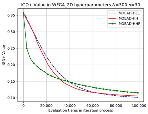 A New Hyper Heuristic Multi Objective Optimisation Approach Based On Moea D Framework