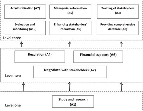 A Soft Systems Methodology And Interpretive Structural Modeling Framework For Green