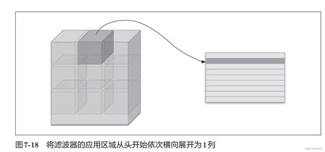 im2col函数实现超级详细解释 csdn博客
