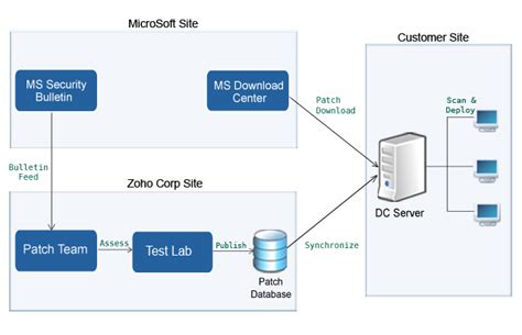 Patch Management Server Software Free Software And Shareware Bittorrentincorporated