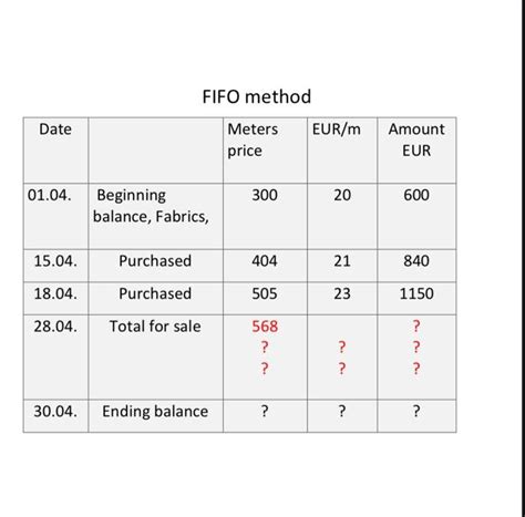 Solved Fifo Method