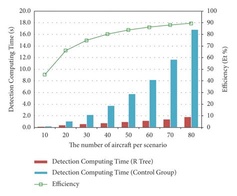 The Relationship Of Mean Computing Timeefficiency And The Number Of