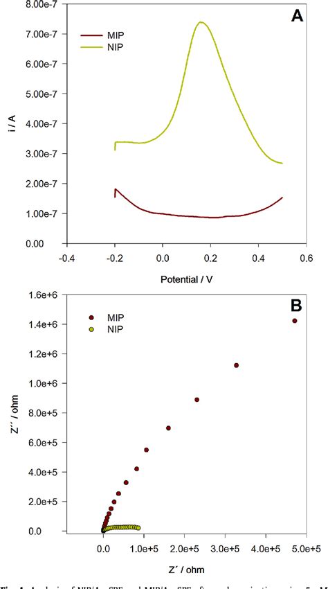 Figure 4 From Molecularly Imprinted Electrochemical Sensor For The