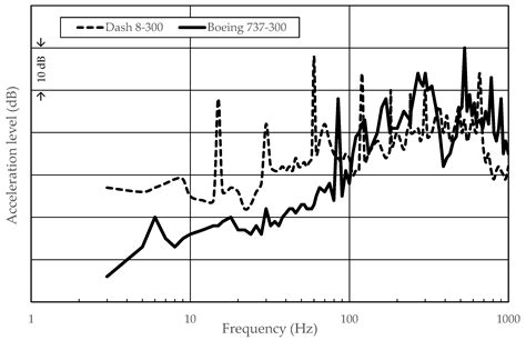 Vibration Reduction In Aircraft At Carroll Zabala Blog