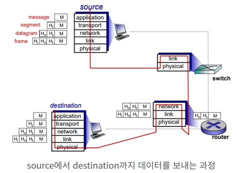 네트워크 Internet Protocol Layers