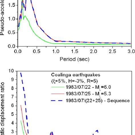 Pdf Inelastic Displacement Ratios For Sdof Structures Subjected To Repeated Earthquakes