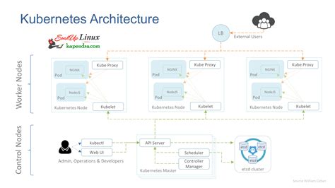 Understanding Kubernetes Concepts Rhelcentos K8spart 2 Soakup Linux