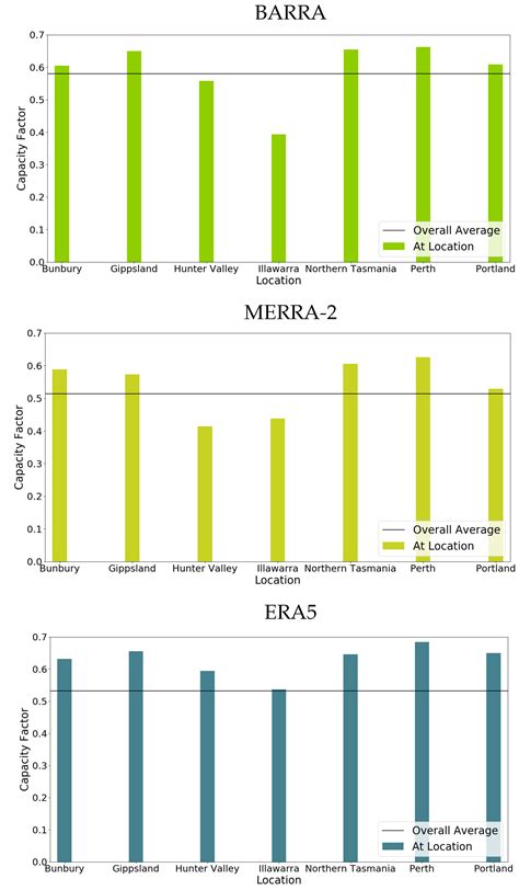 Energies Free Full Text Assessing Predictions Of Australian