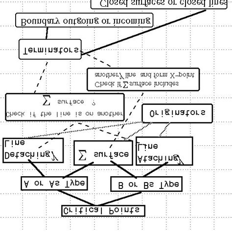 classification of critical points and visualization algorithms the