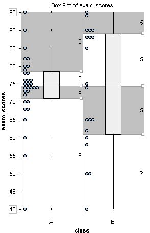 Interquartile Range And Boxplots Of Statistics For The Social Sciences