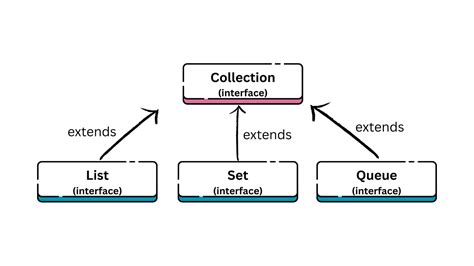 Java Collection Api Have You Ever Wondered How Arraylist By Reshma