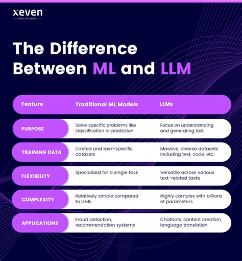The Difference Between Large Language Models Llms And Traditional