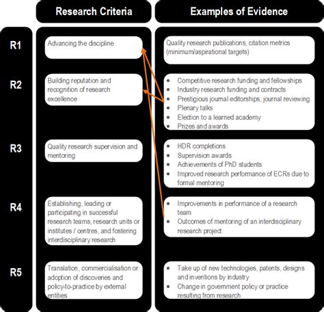 Academic Performance Framework Academic Promotion